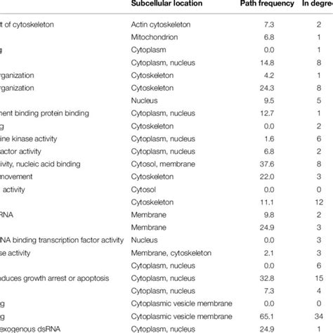 Top Ranking Proteins In The Reconstructed Network Download Table
