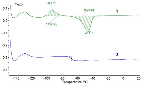 Dsc Curves Of Block Copolymers L Pdmsiv And L Pfmsv Download