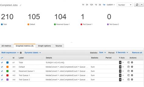 Creating Dashboards And Alarms For Aws Elemental Mediaconvert Using Amazon Cloudwatch Aws For