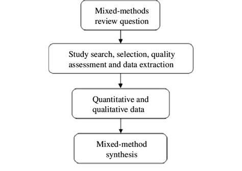 Diagram Demonstrating The Integrative Approach To Mixedmethod