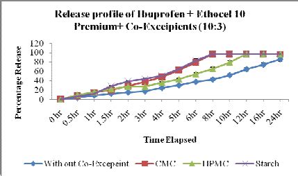 Comparative Release Profiles Of Ibuprofen From Conventianal