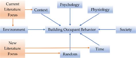 Factors That Influence Building Occupant Behavior Download Scientific