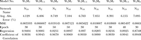 error calculation for anfis architecture download table