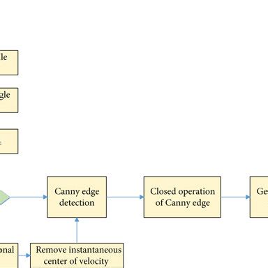 Flow Chart Of Dynamic Region Detection Algorithm Based On Optical Flow