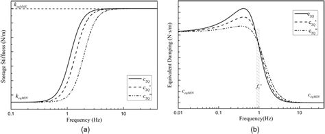 Computational Simulation Of The A Storage Stiffness And B Download Scientific Diagram