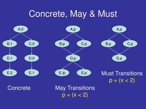 Ppt Going From Concrete To Symbolic Model Checking Via Predicate
