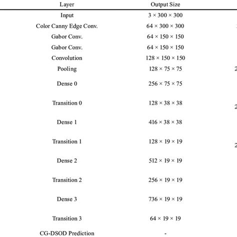 Cg Dsod Configuration Cceconv Denotes Color Canny Edge Convolution