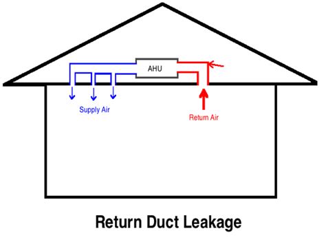 House Air Handler Return Duct Leakage 1b Energy Vanguard