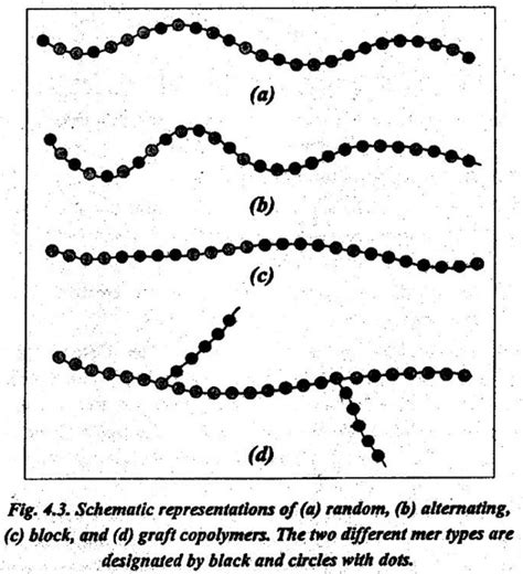 Polymers Definition Characteristics Classification Types Important Terms Molecular Structure