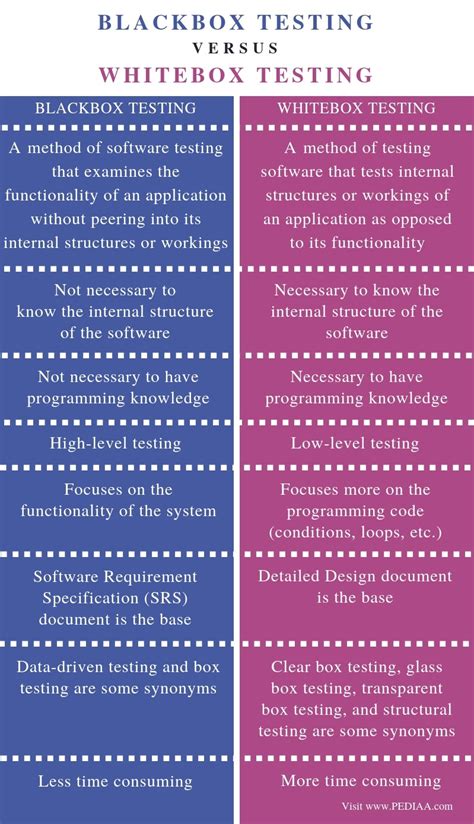 What Is The Difference Between Blackbox And Whitebox Testing Pediaa Com