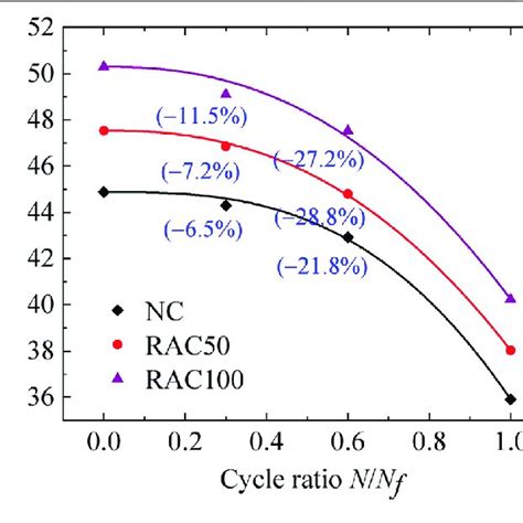 The Degradation Of The Residual Fatigue Compressive Strength Of The Download Scientific