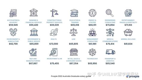 2022澳洲毕业生平均薪资报告！各行业数据统计。 知乎