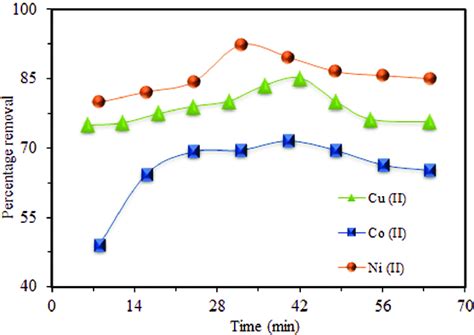 Effect Of Agitation Time On Percentage Removal Of Metal Ions From 50 Download Scientific