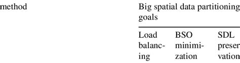 Taxonomy Of Capabilities Of General Spatial Aware Partitioning Methods