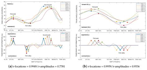Sensors Free Full Text The Accuracy Of The Microsoft Kinect V2 Sensor For Human Gait
