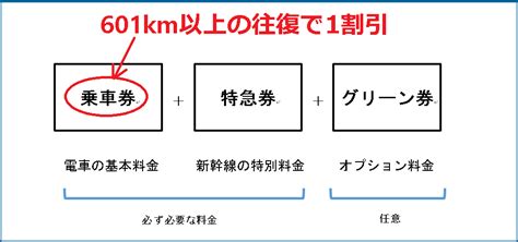 お得な切符の往復割引きっぷ｜東海道新幹線の予約ガイド