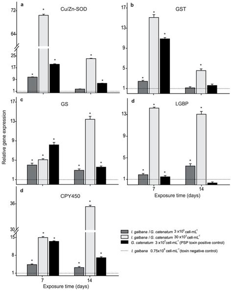 Panels A Copper Zinc Superoxide Dismutase B Glutathione S