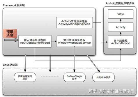 5年开发经验，看完这份37w字android framework源码解读，终于拿到架构师薪资