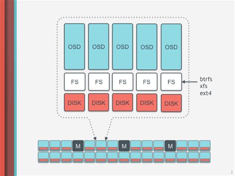 My Adventures With Ceph Storage Part 2 Architecture For Dummies