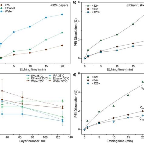 Microstructure Evolution Of Mdiw Micropatterns A Width And Depth Plot