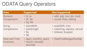 OData Query Operators WCF Tutorial