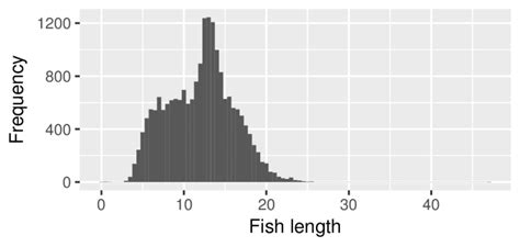 Fish Length Frequency Histogram Download Scientific Diagram
