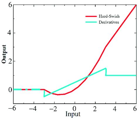 Hard Swish Activation Function And Its Derivative The Hard Swish