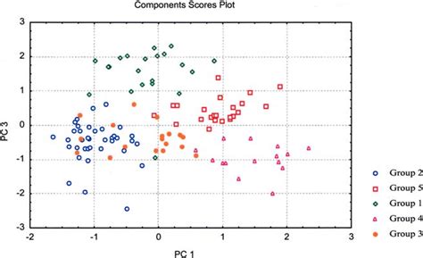 principal component analysis performed on xrf compositional data from