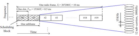 Resource Allocated Block In Lte Downlink Download Scientific Diagram