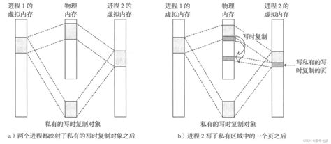 【linux】进程地址空间linux进程地址空间7f Csdn博客