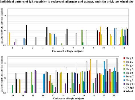 Allergen Content In German Cockroach Extracts And Sensitization Profiles To A New Expanded Set