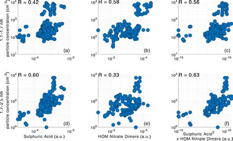 The Best Logarithmic Correlations Between Particle Concentrations