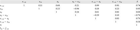 Correlation Analysis Of Singular Fractal Spectrum Parameters Download
