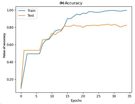 Cnn Architecture Behavior With The Values Shown In Subsection 43