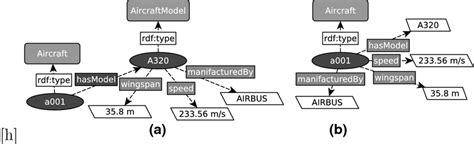 Example Of Data Transformation To Rdf Triples From A Independent Data