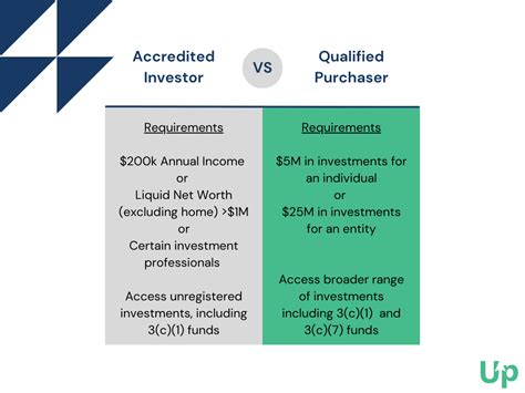 What Is The Difference Between A Qualified Purchaser And An Accredited
