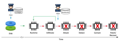 Positive Security Model Next Gen Alternative To Detect And Respond Technology Virsec Blog
