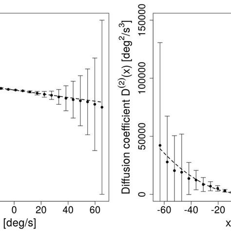Drift Left And Diffusion Right Coefficients With Polynomial Fits Download Scientific