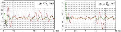 angular errors of elevation left and azimuth right in simulation 1