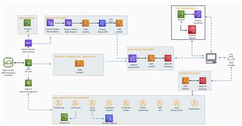 Aws Automotive Connected Mobility Solution