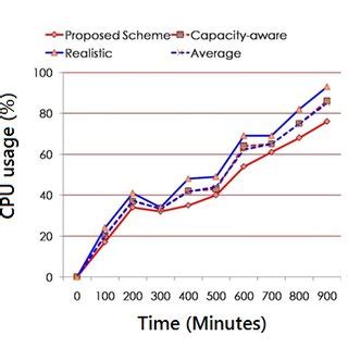 CPU Resources Utilization Download Scientific Diagram