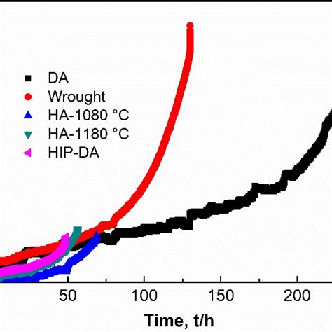 Creep Lifetime Creep Strain Curves Of L Ded Heat Treated Variants