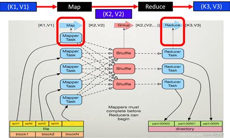 Mapreduce学习 Csdn博客 Mapreduce学习 Csdn博客