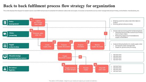Back To Back Fulfilment Process Flow Strategy For Organization Rules Pdf