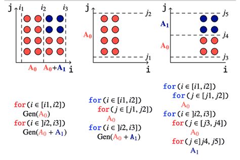 From Polyhedral To Code Cloog Polyhedral Code Generation Algorithm Download Scientific Diagram