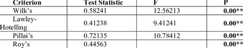 Multivariate Analysis Of Variance General Linear Model Leadership