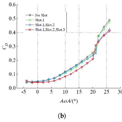 Comparison Of Wing Aerodynamic Characteristics With Different Numbers