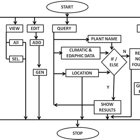Flow Chart Of The System For Predicting Suitability Of Tree Species Download Scientific Diagram