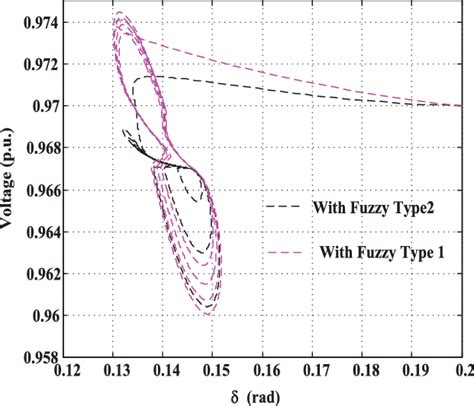 Comparison Of Phase Plane Trajectory With Type 1 Flc And Type 2 Flc