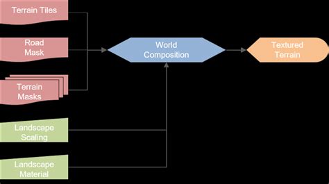 Combined Workflow To Generate Textured Terrain Download Scientific Diagram